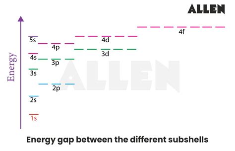 Orbitals Concept Types And Importance
