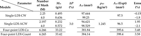 Grid Sensitivities For Single And Four Point Ldi Combustors With