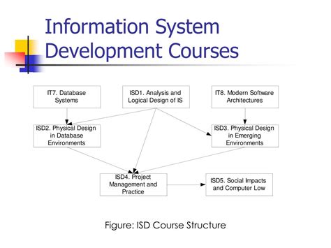 Ppt Information System Development Courses Powerpoint Presentation Free Download Id 5598716