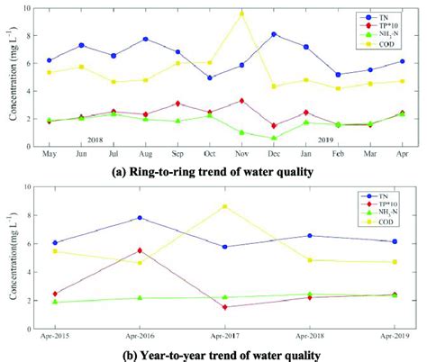 The Result Of Time Trend Analysis Of Water Quality Download Scientific Diagram