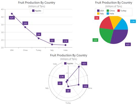 get started with blazor charts chart pie and donut polar blazor devexpress documentation