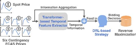 Figure 1 From Temporal Aware Deep Reinforcement Learning For Energy