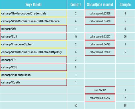Adopter Devops Snyk Vs Sonarqube
