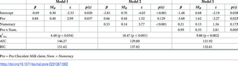 Logistic Regression Predicting Contingency Table Task Performance In