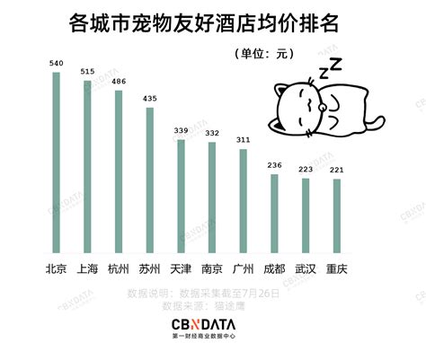 想带爱宠住酒店，要经历多少“磨难”？ Cbndata