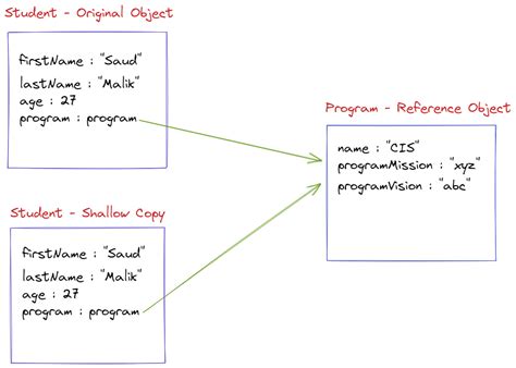 Creating A Deep Vs Shallow Copy Of An Object In Java By Mahnoor Malik Medium