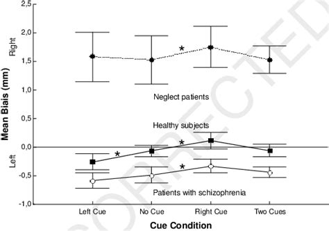 Estimation Of The Bisection Bias For The Four Conditions White Circles Download Scientific