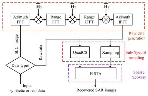 Sub Nyquist Sar Via Quadrature Compressive Sampling With Independent