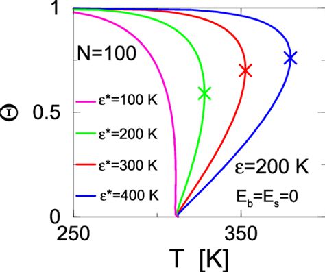 The Temperature Variation Of The Surface Coverage Θt As Predicted By