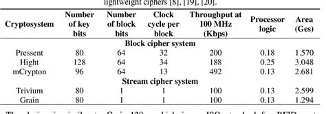 Table 1 From Implementation Of Authenticated Encryption With Associated
