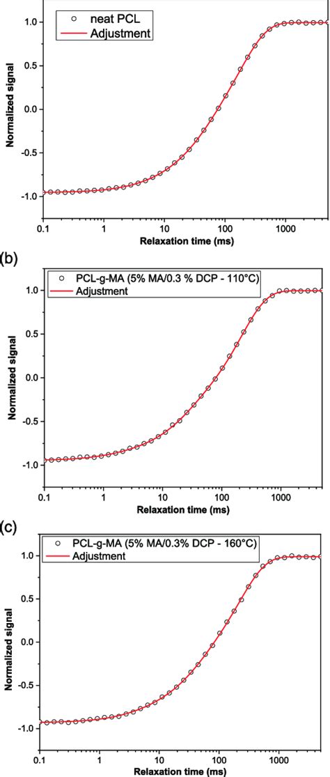 Nmr Relaxation Time Plot A Pcl B Pcl G Ma 110°c C Pcl G Ma Download Scientific