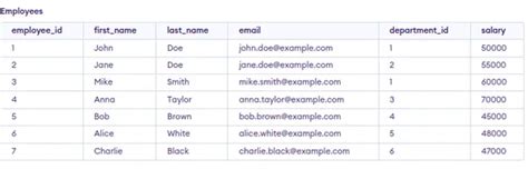 Sql Data Manipulation Language Dml Commands