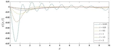 the solution ψ x t of the problem 1 2 and 1 3 for different