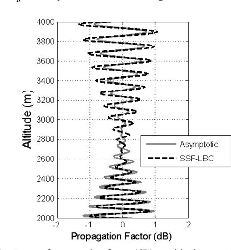Figure 4 From Propagation Modeling Using The Split Step Fourier Method Ground Boundary