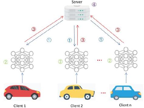 Figure 1 From Driver Action Recognition Using Federated Learning