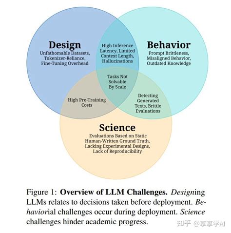 必看！2023年大语言模型优质论文汇总！ 知乎