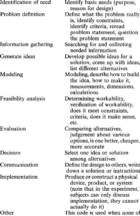 Coding Scheme For Problems Download Table