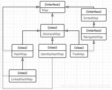 Java中三大常用容器体系java三大容器 Csdn博客
