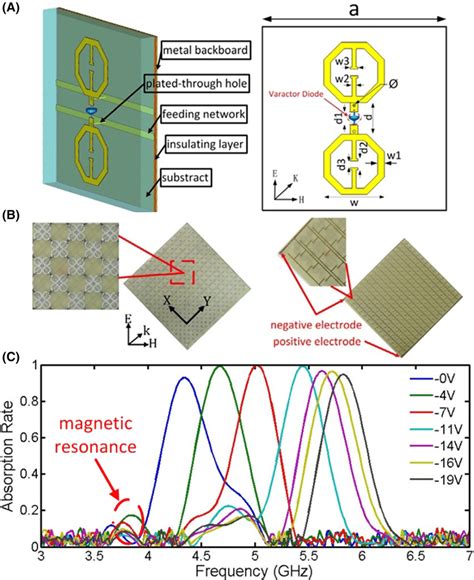 The Tunable Metamaterial Absorber Using Varactor Diodes A The Download Scientific Diagram
