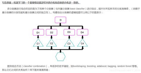 分类器组合方法bootstrap boosting bagging 随机森林 bootsting将基分类器层层叠加 csdn博客