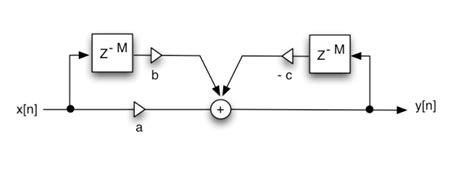 Block Diagram For A Standard Comb Filter Combining Feed Forward And Download Scientific Diagram