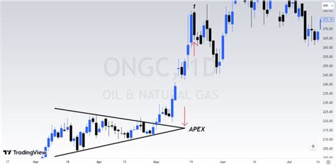 Symmetrical Triangle Pattern The Complete Guide