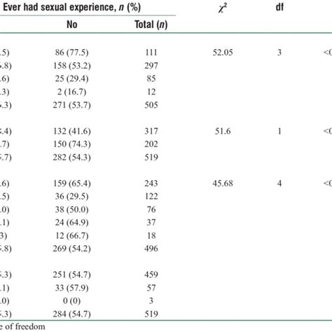 Association Between Socio Demographic Variables And Sexual Experience Download Scientific Diagram