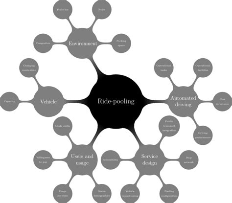 Ride Pooling Research Directions Download Scientific Diagram