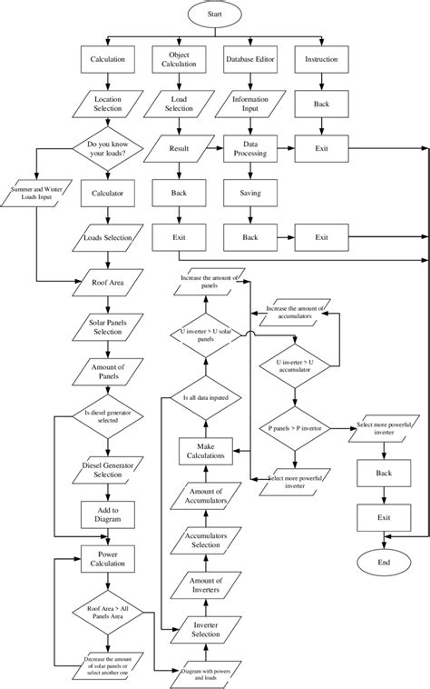 The Developed Algorithm Of The Described Program Download Scientific