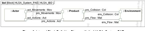 Figure 6 From The Reuse Of Sysml Behaviour Models For Creating Product Use Cases In Virtual