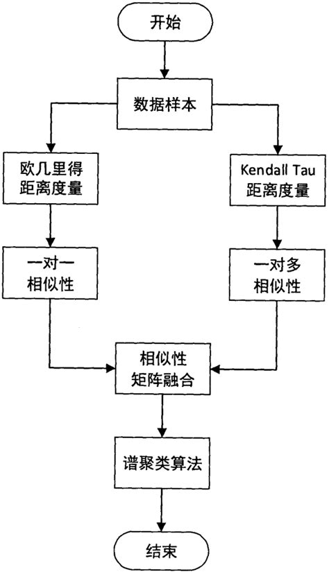 Spectral Clustering Method Based On Kendall Tau Distance Fused Measurement Eureka Patsnap