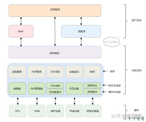 聊聊linux中cpu上下文切换 知乎