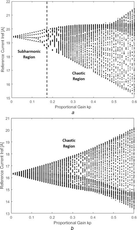 Bifurcation Diagram Of The Reference Current Iref As Kp Varies In Range