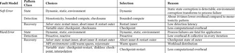 Design Summary For Multiresilient Ft Gmres Solver Download