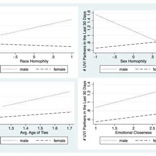 Sex As A Moderator Of Structural Online Social Network Characteristics Download Scientific