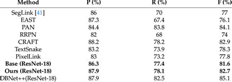 Detection Results On The Msra Td500 Dataset Download Scientific Diagram