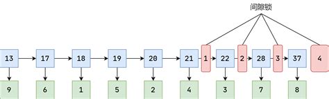 Mysql锁机制 Leaos