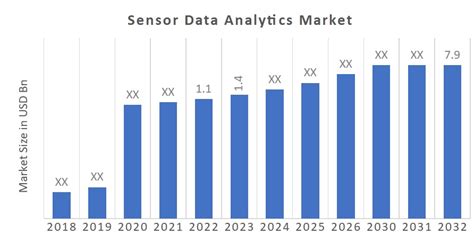 sensor data analytics market research report global forecast 2032