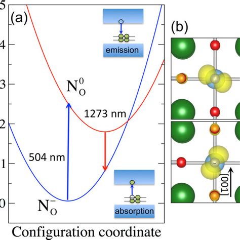 A Configuration Coordinate Diagram For N O The Formation Energies Download Scientific