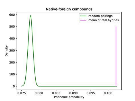 Kernel Density Plot Comparing The Random Pairings To Real Hybrids
