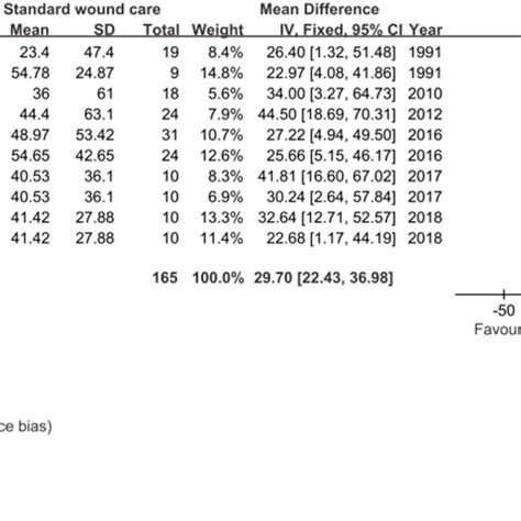 Forest Plot Demonstrating The Percentage Of Ulcer Area Healing With Es Download Scientific