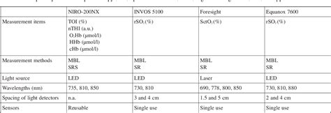 Table 2 From Near Infrared Spectroscopy Nirs Monitoring In