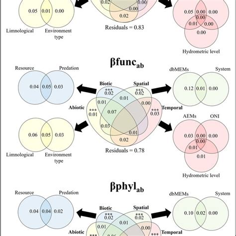 Venn Diagrams Based On Variance Partitioning Showing The Relative Download Scientific Diagram