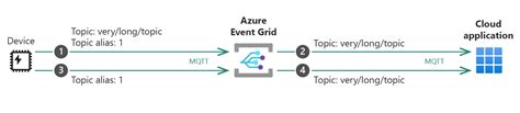 Azure Event Grid の Mqtt ブローカー機能でサポートされる Mqtt の機能 Azure Event Grid