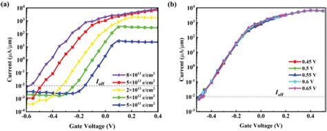 A Transfer Characteristic Curves Of Monolayer Sime‐graphene Fets Under