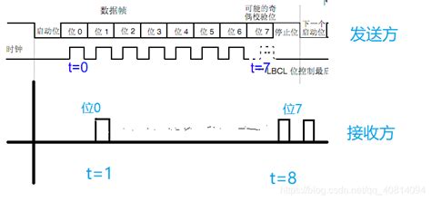 stm32串口2种通信模式：异步通信与同步通信 stm32 串口发送 发送数据寄存器tdr和dr寄存器联系 csdn博客