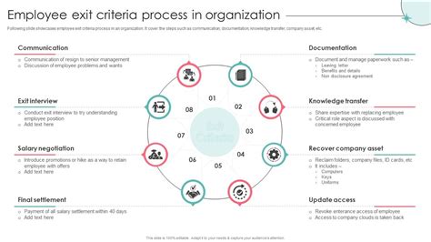 Employee Exit Criteria Process In Organization PPT Sample