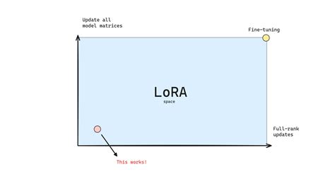 Lora Exploration Space The X Axis Represents The Rank R And The Y Axis