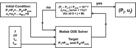 7 Numerically Solving The System Of Equations Resulted From The