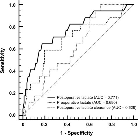 Receiver Operating Characteristic Curves For Prediction Of In Hospital